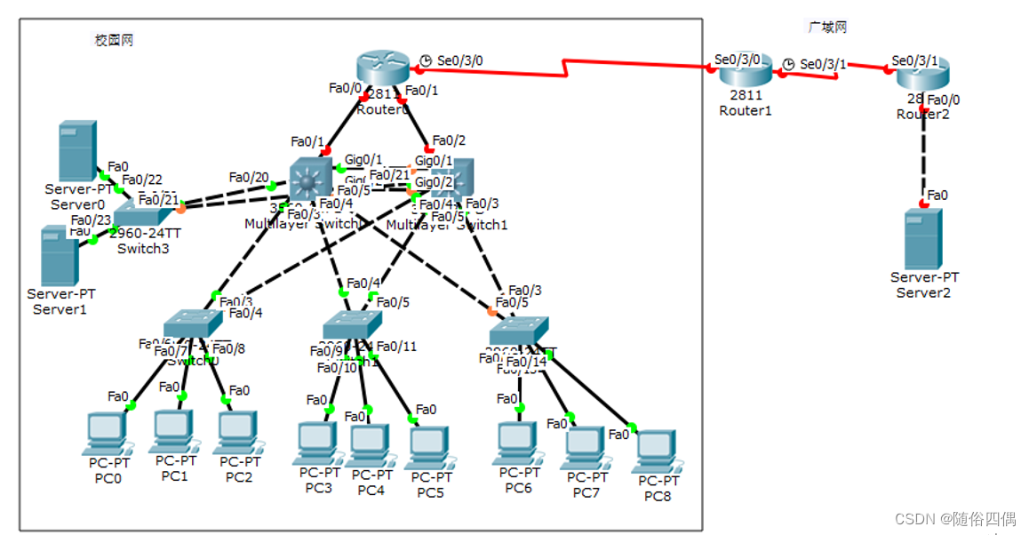 思科综合实训项目二（详细）_思科mstp+hsrp-CSDN博客