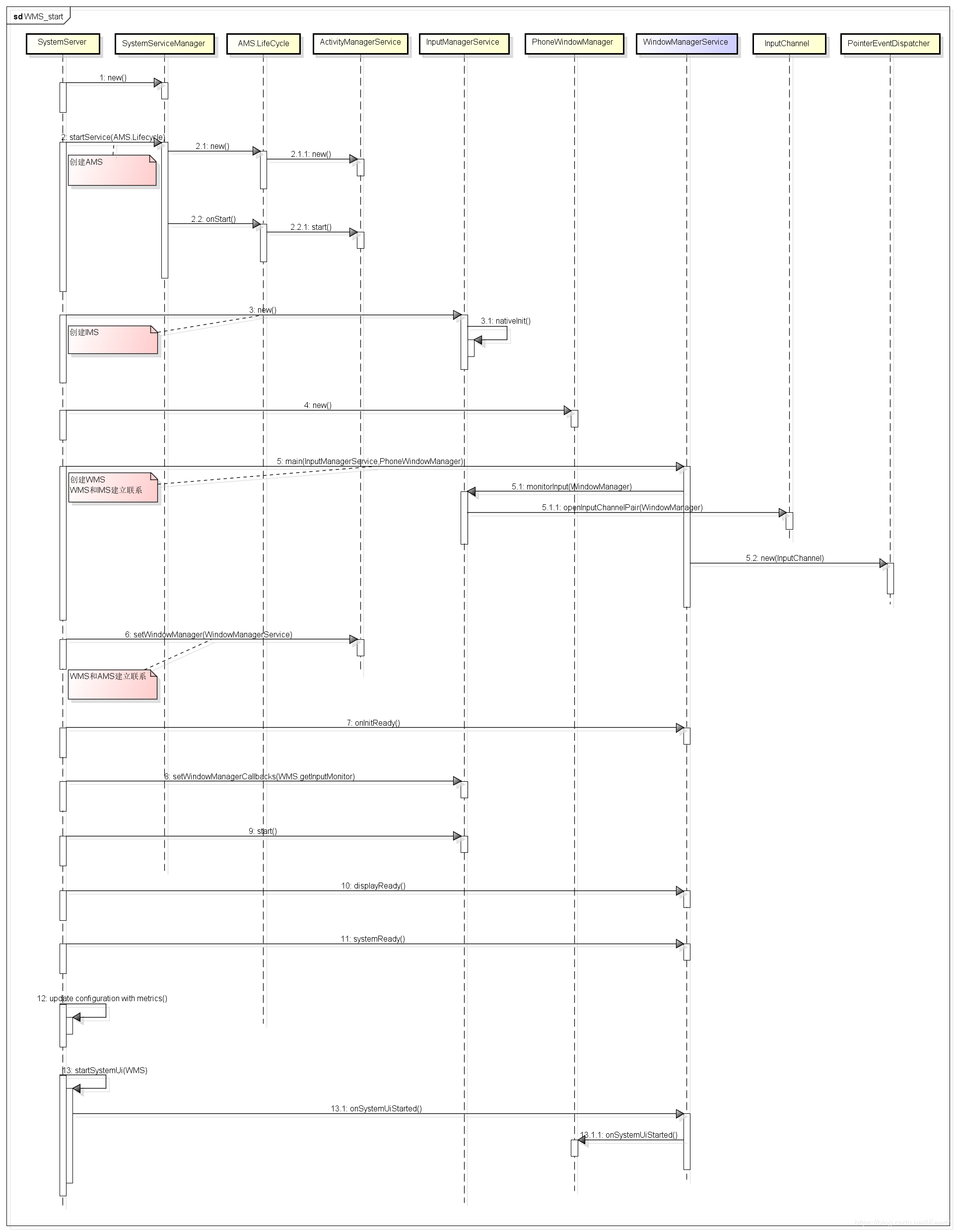 【Android】图文解密Android WindowManagerService_wms项目序列图-CSDN博客