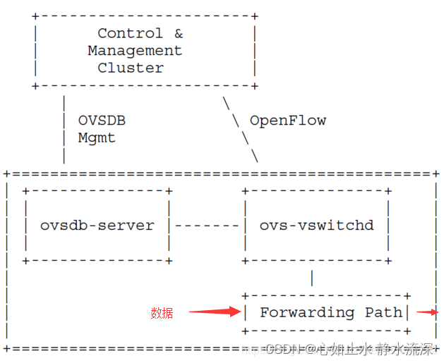 OpenvSwitch简介及命令-CSDN博客