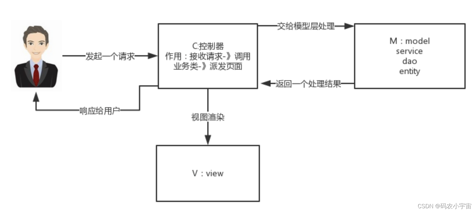 Java # Spring（2）-CSDN博客