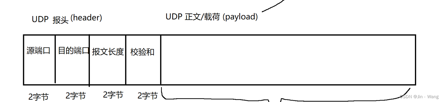 【网络原理】| 应用层协议与传输层协议 (UDP)_udp json格式协议-CSDN博客