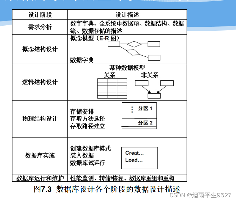 数据库系统概论（三）数据库设计、数据库恢复技术、并发控制业务需要将对数据的操作都记录的设计 Csdn博客