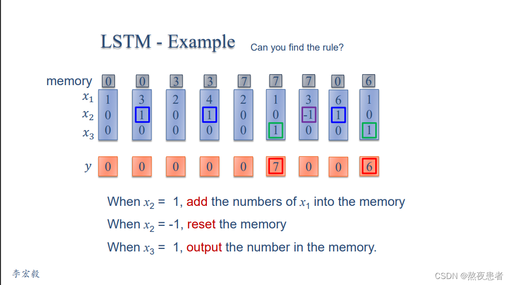DL Homework 11_编程实现下图lstm运行过程-CSDN博客