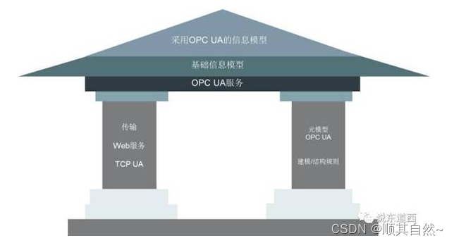 OPC与OPC UA-CSDN博客