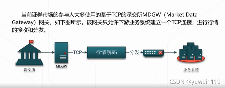 深交所UDP行情解码结合镜像功能实现_mdgw-CSDN博客