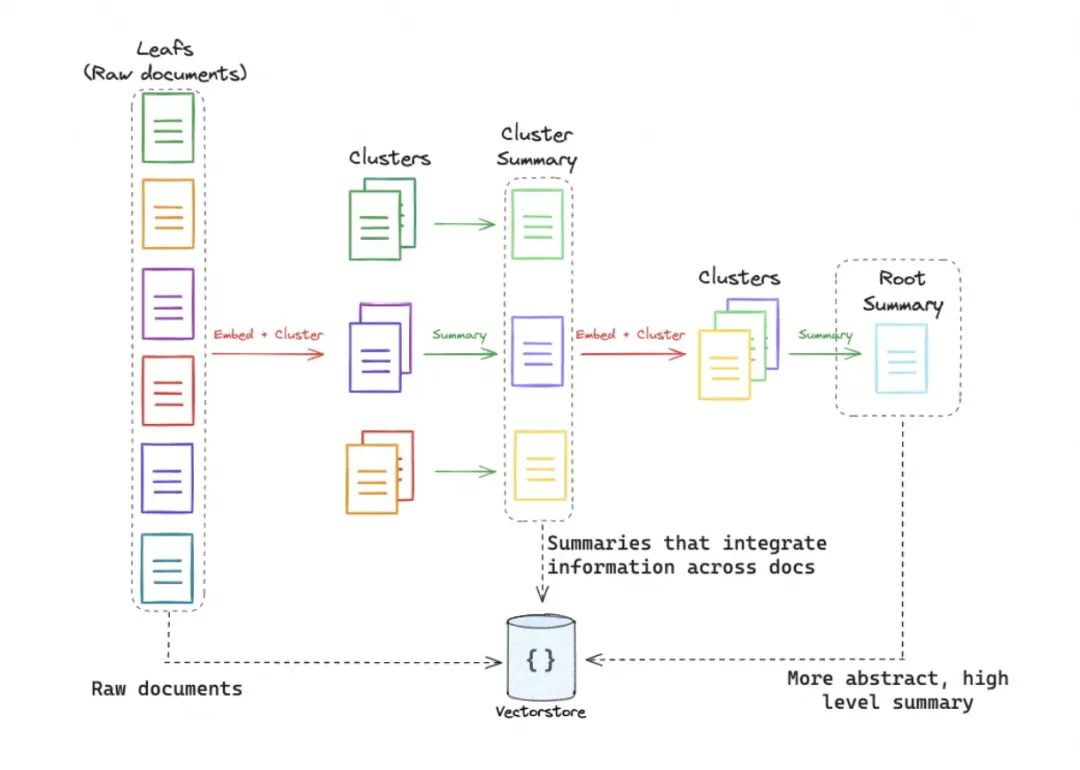 一文梳理有效提升RAG效果的方法_ragjishu-CSDN博客