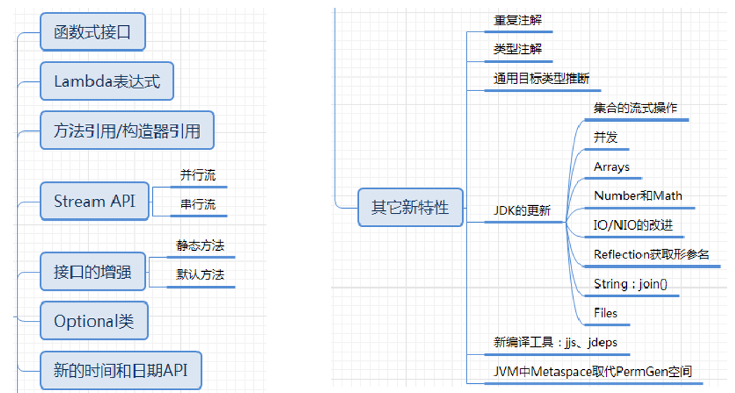 《JAVA 进阶： JDK8新特性：Lambda，Stream API，Optional》_jdk1.8 stream optional lomda-CSDN博客