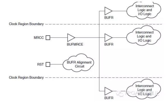 BUFG、差分转单端之IBUFDS和IBUFDS_GTE2区别_ibufdsgte-CSDN博客
