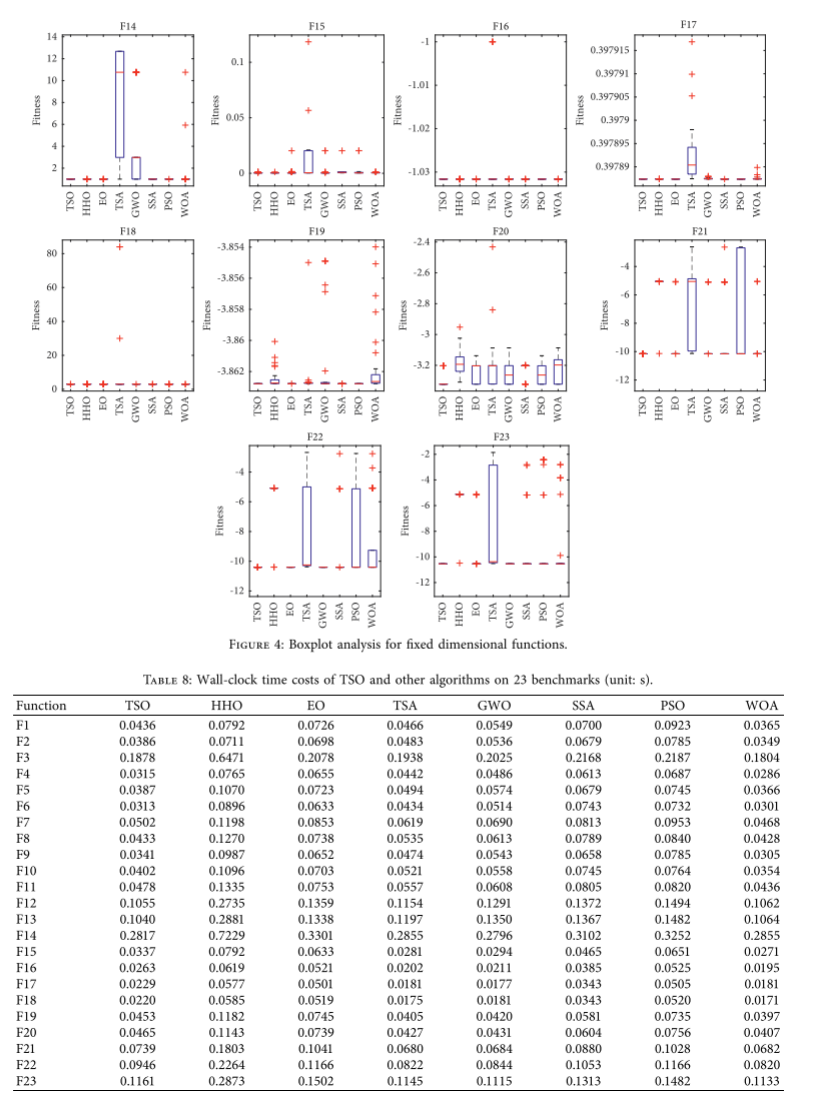 【智能优化算法】金枪鱼群优化（Tuna Swarm Optimization,TSO）_金枪鱼群优化算法-CSDN博客