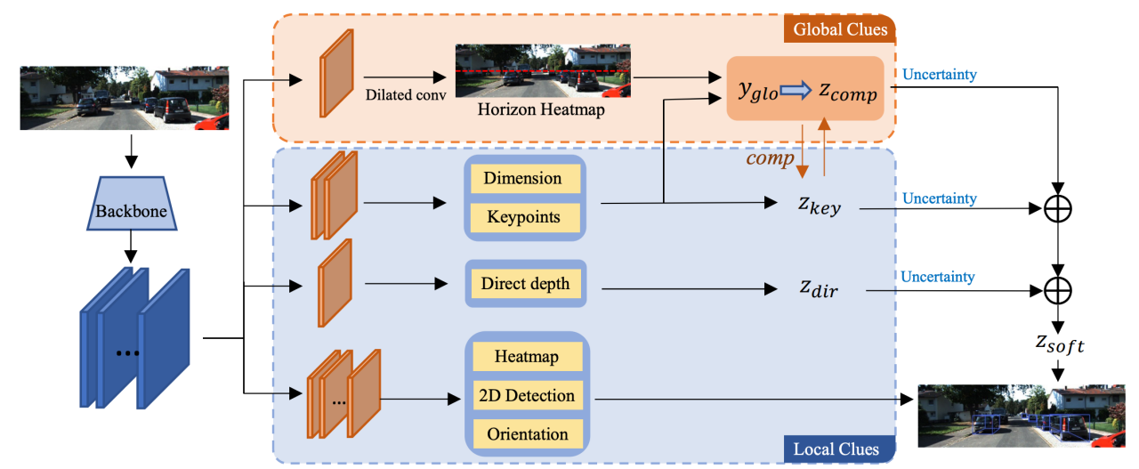 【3D目标检测】MonoCD: Monocular 3D Object Detection with Complementary Depths-CSDN博客