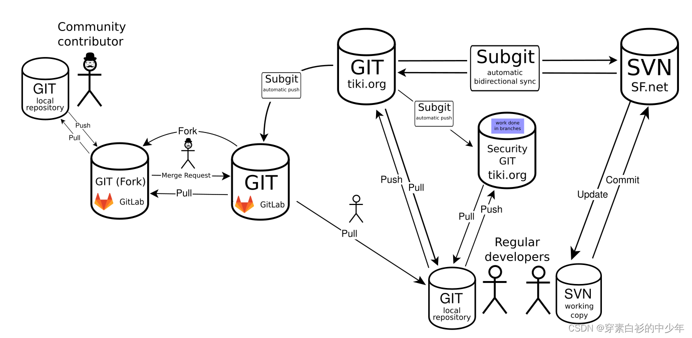 版本控制 - Git/SVN - 学习/实践_tortoise svn更新git-CSDN博客