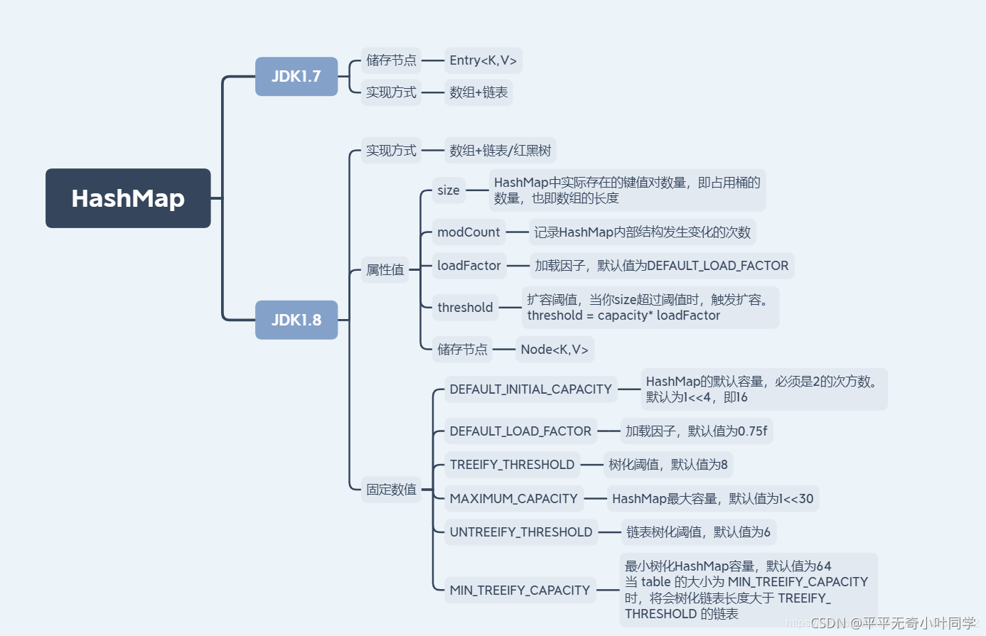 HashMap相关知识总结(HashTable,CurrentHashMap)-CSDN博客