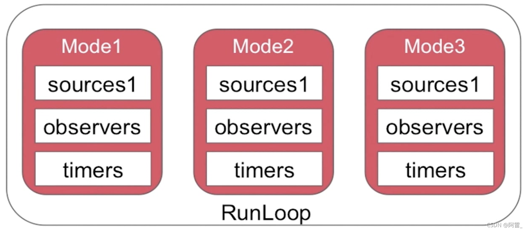 iOS RunLoop深度解析：事件循环、数据结构与应用实践-CSDN博客