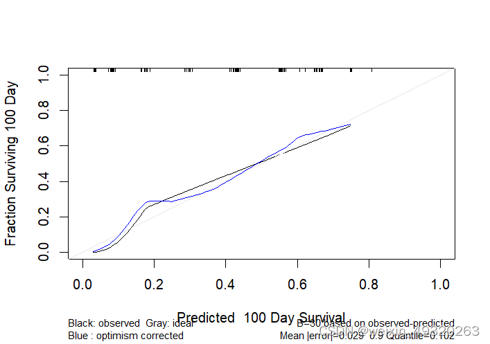 生存资料Cox回归校准曲线绘制（1）_plotcalibration cox回归-CSDN博客