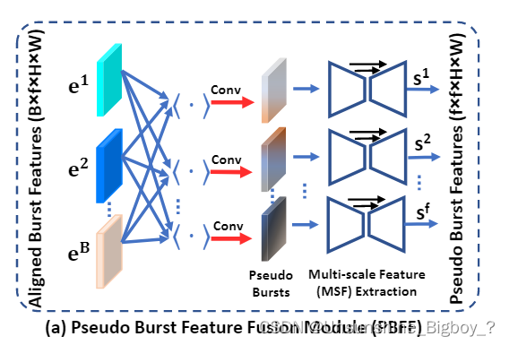Burst Image Restoration and Enhancement 论文笔记-CSDN博客