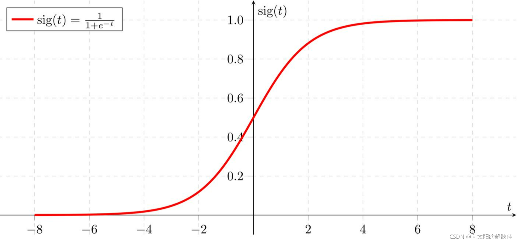 老白ai算法入门：手写四层bp神经网络解决iris分类问题（python）uci数据集的iris数据 Csdn博客