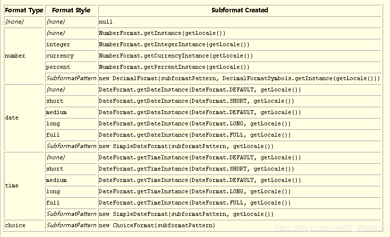 【java消息格式化】使用MessageFormat进行消息格式化_messageformat.format 单引号被去掉-CSDN博客