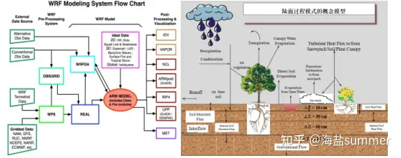 WRF-UCM 高精度城市化气象动力模拟、WRF+WRF-UCM 模拟气象场_wrf-cfd-CSDN博客