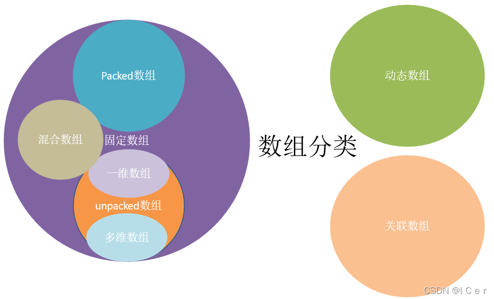 Sv学习笔记—数组sv数组 Csdn博客 