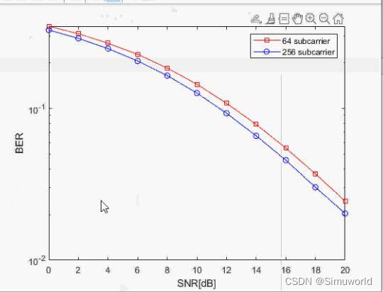 基于MIMO-OFDM通信系统的mse性能仿真_基于matlab的mimo-ofdm通信系统mse性能曲线仿真,对比64个子载波和256个子载波的性-CSDN博客