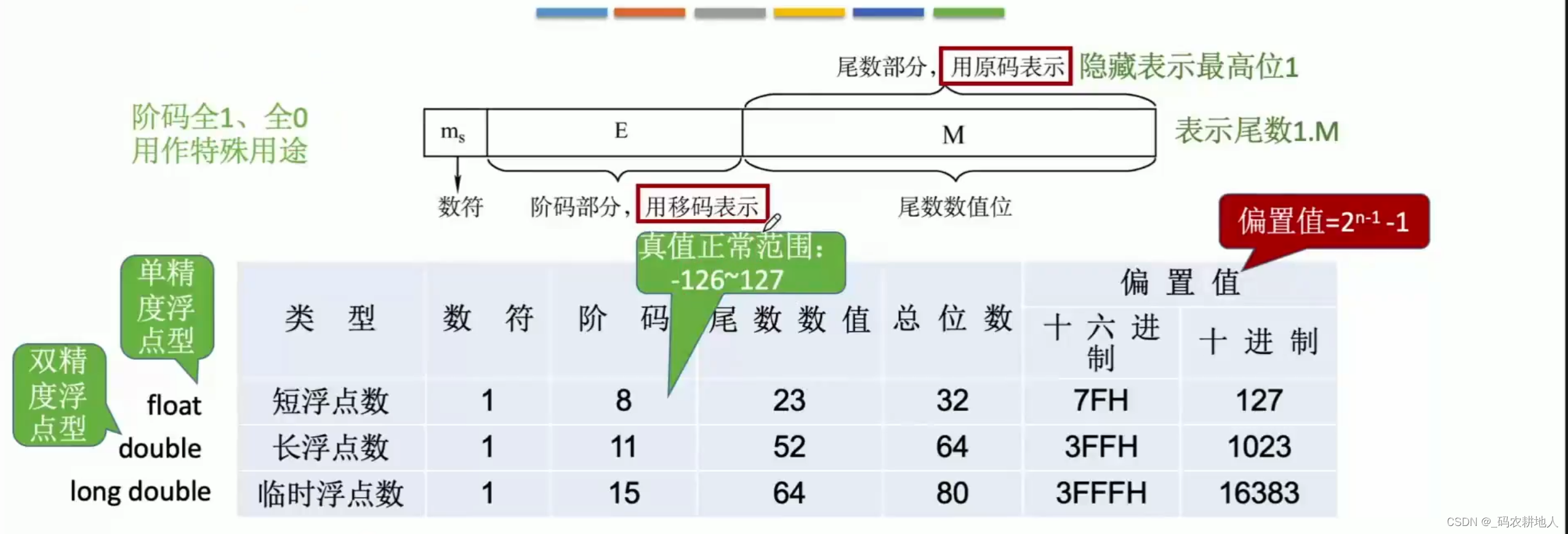 计算机组成原理2 进位计数制、bcd码,有符号数和无符号数、浮点数使用20位数码寄存器含1位符号位能表示二进制定点整数的数值范围多大若用bcd码 Csdn博客