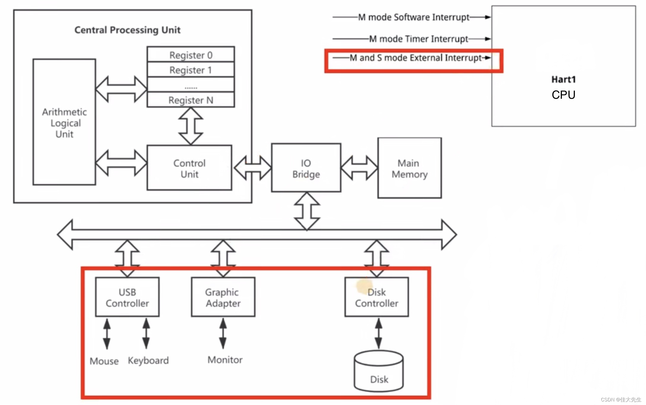 RISC-V中断机制详解-CSDN博客