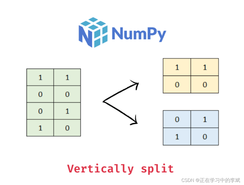 Python Numpy Ndarray 数组的维度变换 拼接 拆分python 分割ndarry Csdn博客