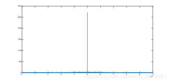 GNU Radio基础操作与简易MATLAB分析_gunradio系统在matlab-CSDN博客