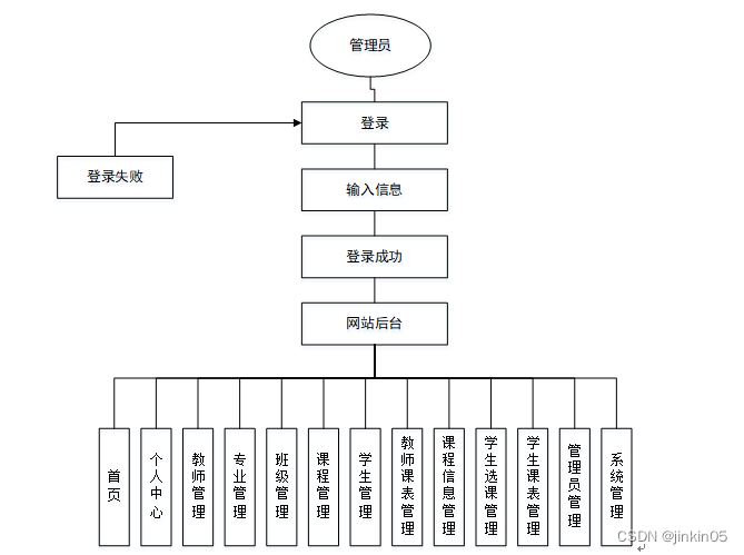 Javaphpnodejspython基于vue的教学管理系统【2024年毕设】 Csdn博客