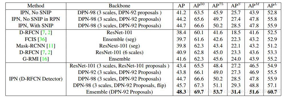 目标检测论文阅读：An Analysis of Scale Invariance in Object Detection – SNIP-CSDN博客