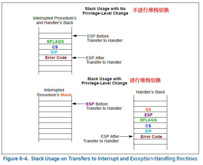 异常和中断处理流程: Exception- or Interrupt-Handler Procedures-CSDN博客