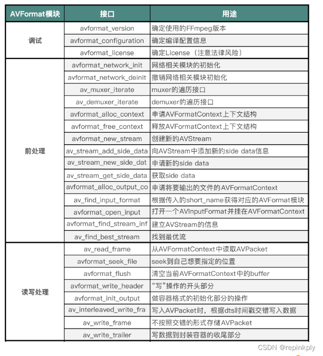 FFmpeg 基础模块：容器相关的 API 操作_ffmpeg movflags-CSDN博客