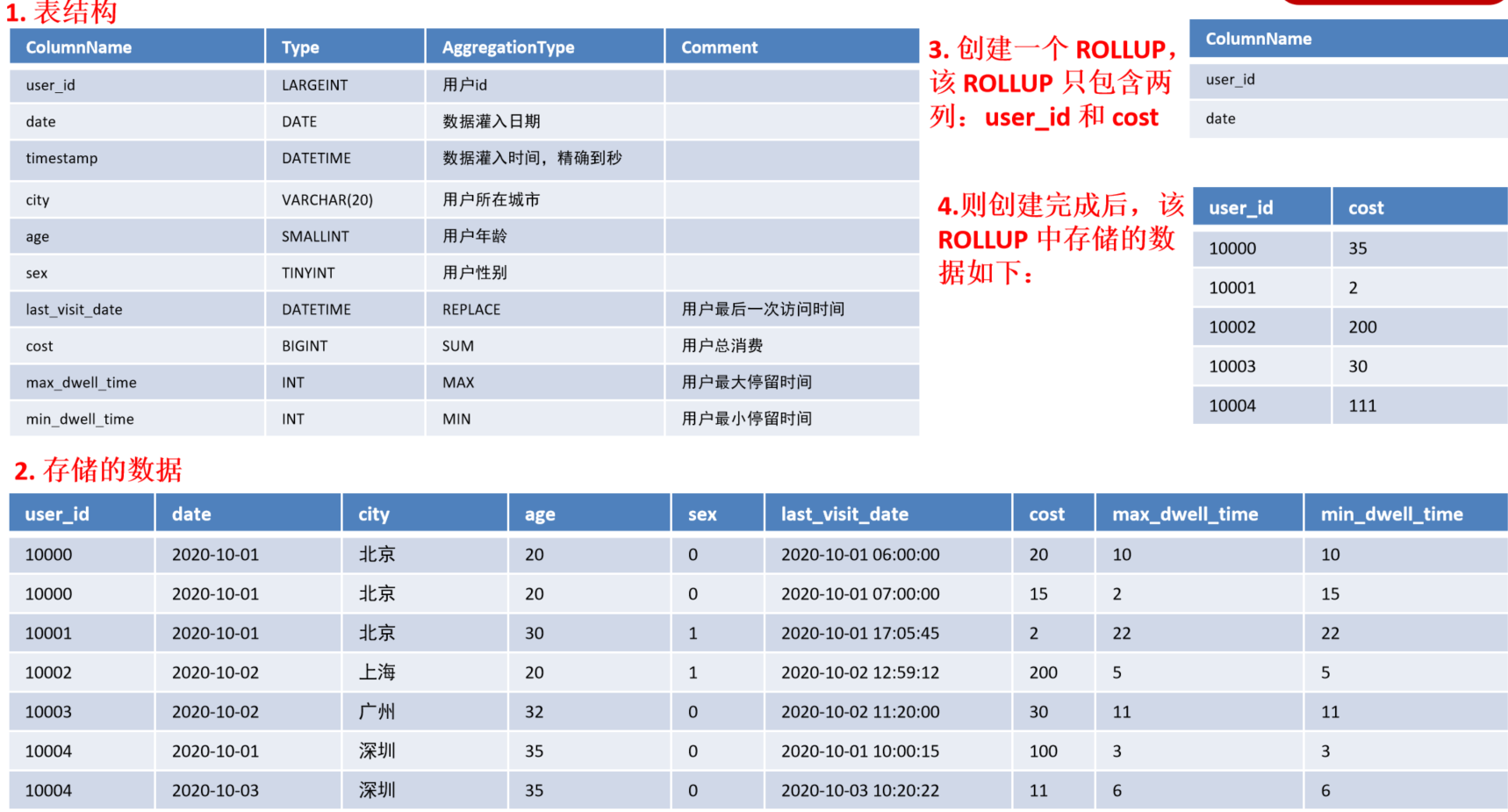 大数据Doris（三十八）：Aggregate 和 Uniq 模型中的 ROLLUP_大数据OLAP技术体系-CSDN专栏