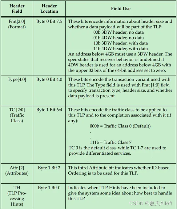 PCie协议之-TLP Header详解（一）_pcie tlp header-CSDN博客
