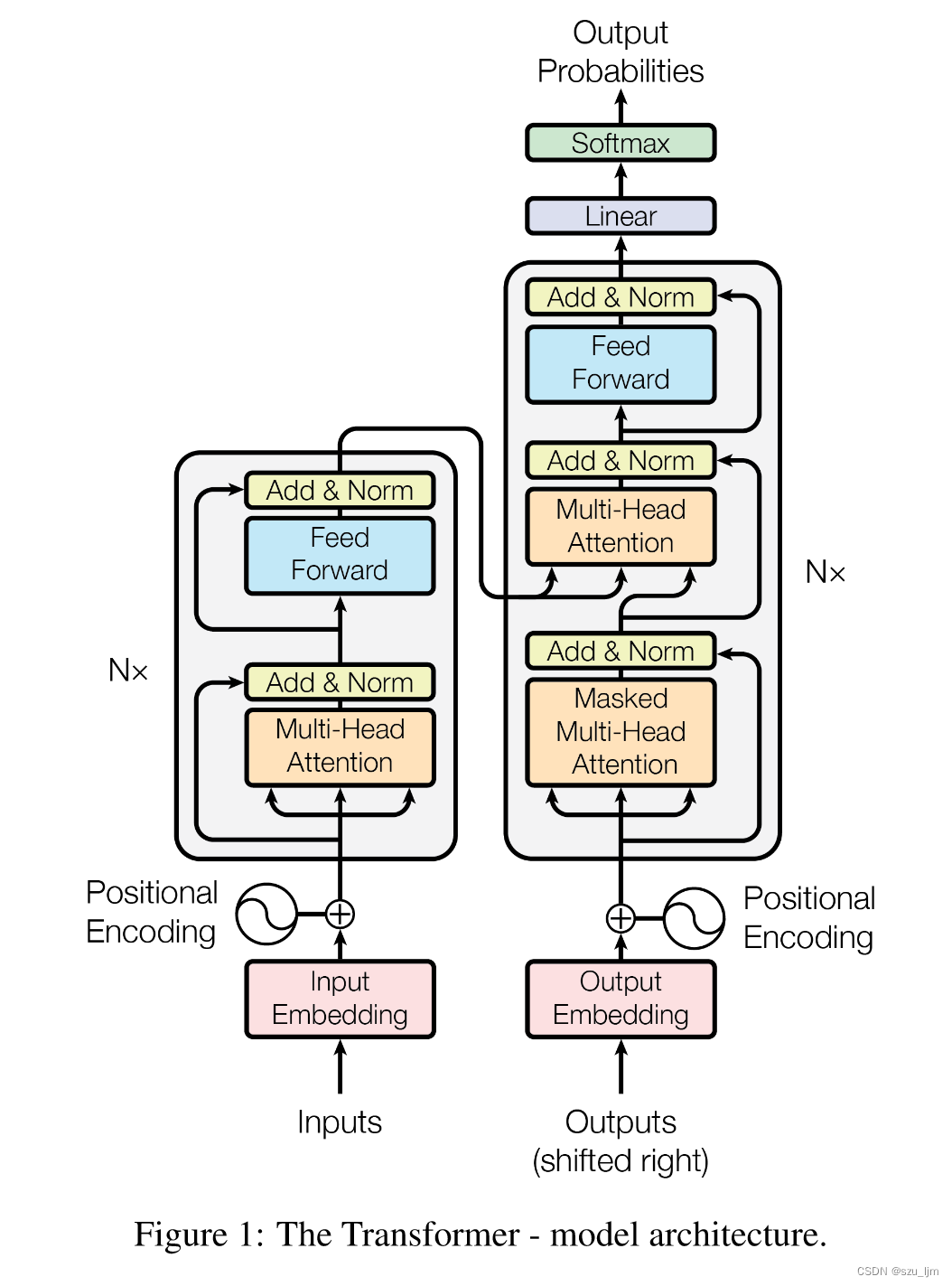Python深度学习入门 - - Transformers网络学习笔记_python_szu_ljm-GitCode 开源社区