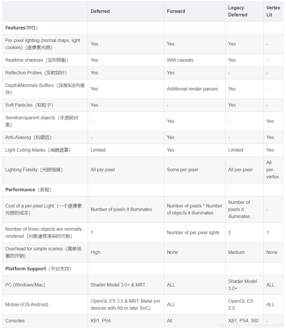各Rendering Path技术以及其在Unity中的实现_unity tile-based render实现-CSDN博客