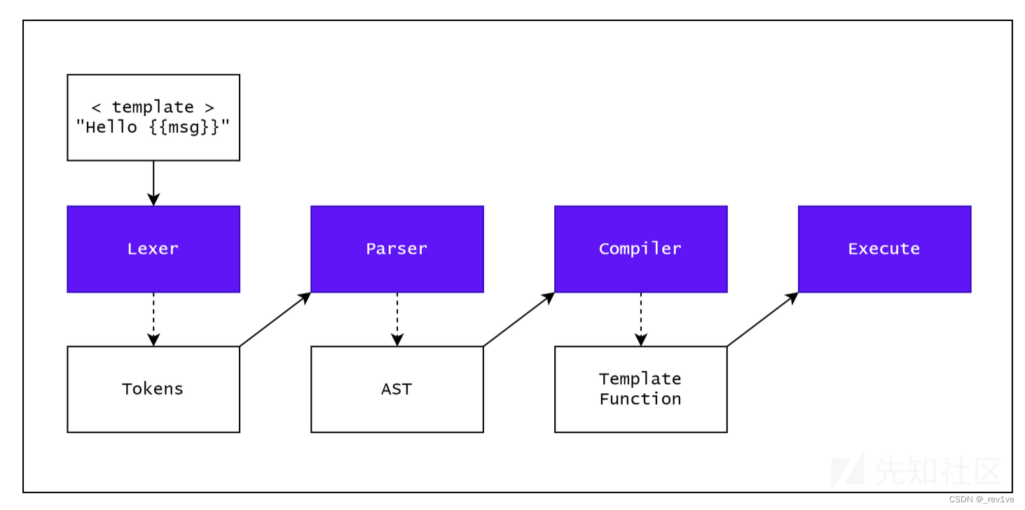 AST注入-从原型链污染到RCE_[湖湘杯 2021 final]vote-CSDN博客