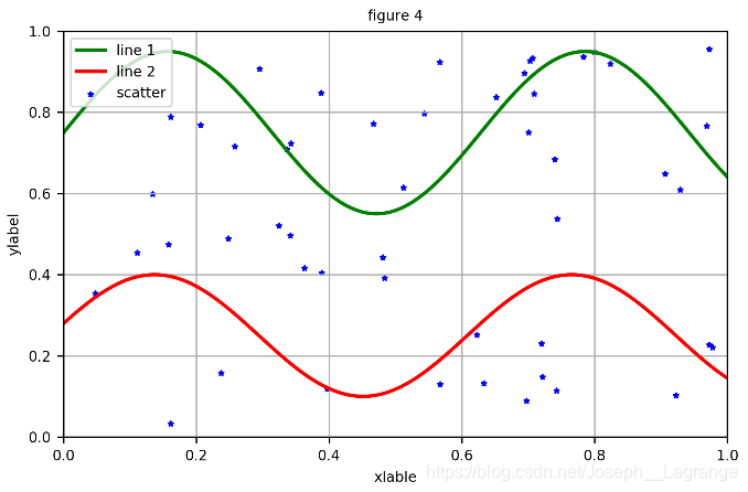 python-matplotlib绘图总结（面对函数和面对对象绘图技巧）_xticks(arange(0,1,0.2)-CSDN博客