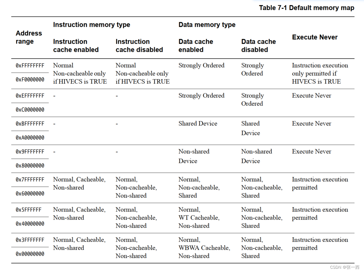 ARM学习（13）MPU了解与学习_arm mpu-CSDN博客