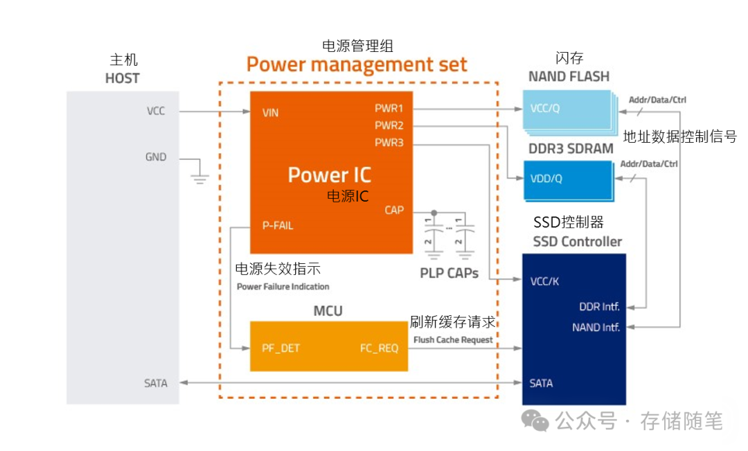 深度剖析SSD掉电保护机制-1_ssd断电保护-CSDN博客