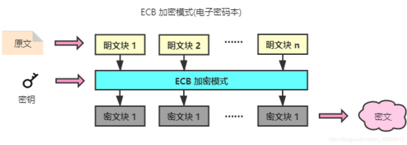详解aes对称加密(python实现文件加密)aes Block Size Csdn博客