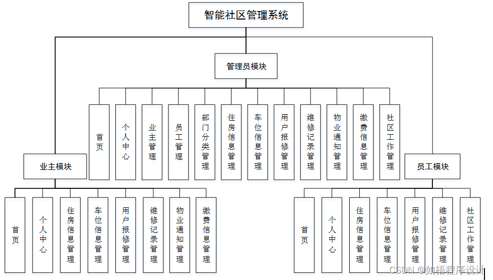 Javaphpnetpython基于智能社区管理系统【2024年毕设】基于python的智慧社区管理系统开发与设计 Csdn博客
