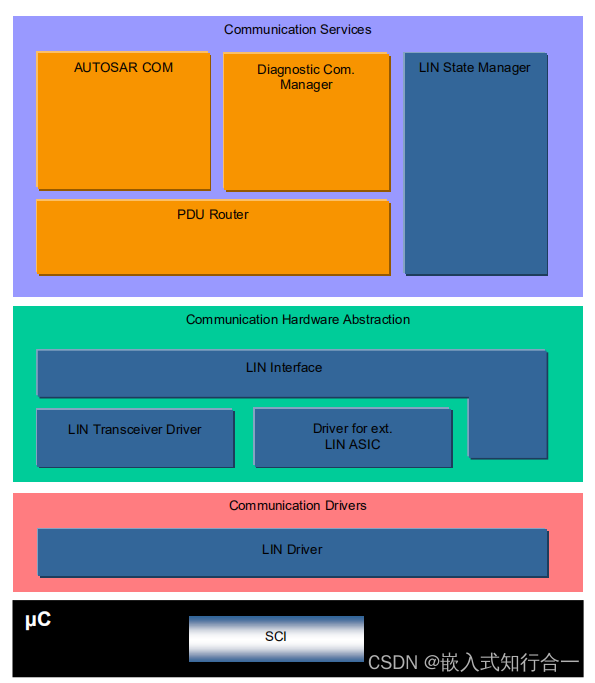 【AUTOSAR】【Lin通信】LinSM_autsar lin object-CSDN博客
