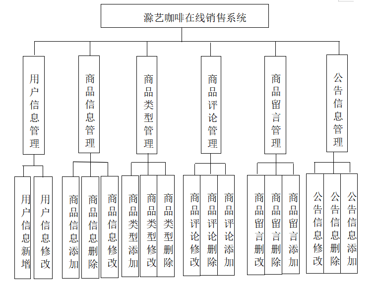 基于java滁艺咖啡在线销售系统设计实现源码lw部署文档讲解等java咖啡销售系统 Csdn博客