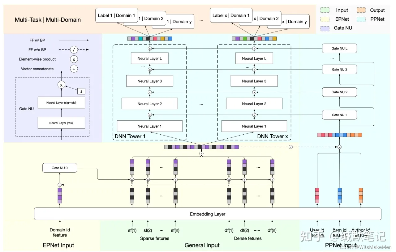 「2023 | 快手」PEPNet：融合个性化先验信息的多场景多任务网络_pepnet: parameter and embedding personalized netwo-CSDN博客