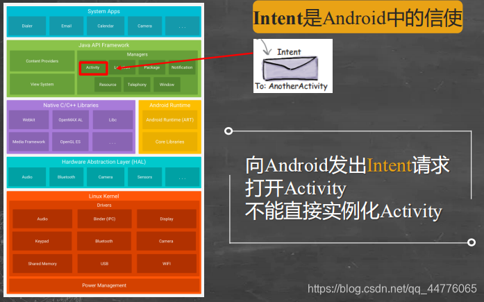 03 Android Activity 启动 Activity_android activity中打开自己-CSDN博客