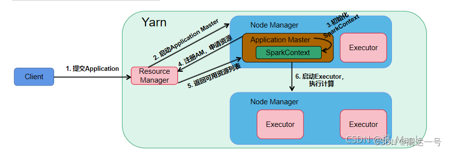 Spark on Yarn 提交任务过程_spark yarn模式提交任务-CSDN博客