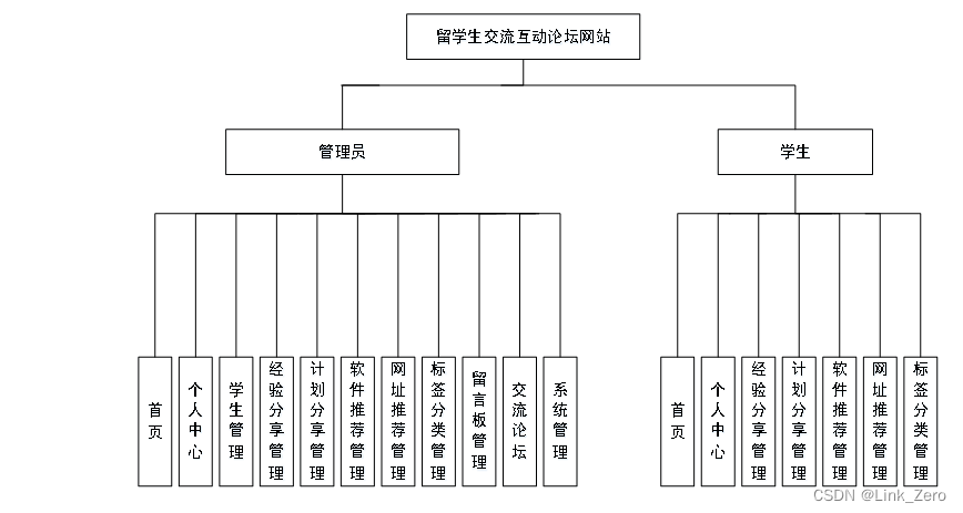 基于springboot+vue的留学生交流互动论坛网站管理系统设计与实现毕设文档源码)vue论坛项目 Csdn博客
