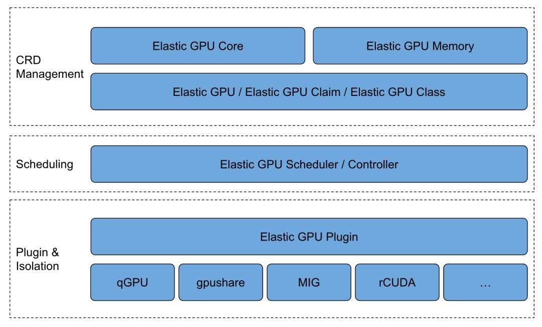 云原生环境下GPU算力调度发展分析_gaiagpu-CSDN博客