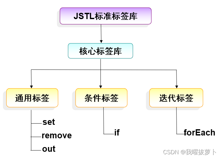 域对象+EL表达式+JSTL_域变量+el表达式数据回显-CSDN博客